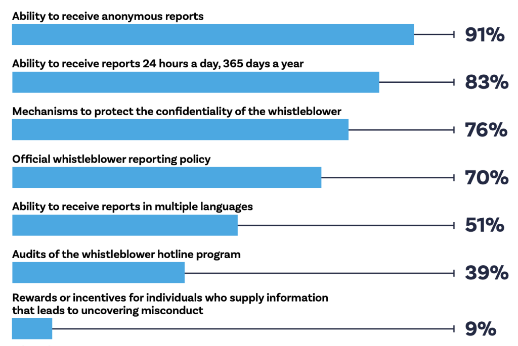 New Benchmark Data on Hotline Programs - Radical Compliance